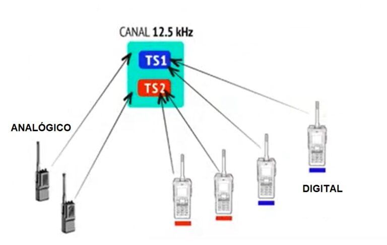 DMR: o que é e como funciona? - Onedirect blog PT